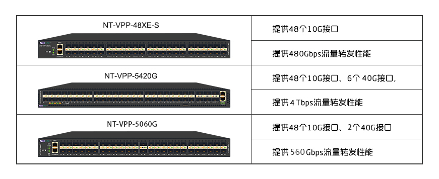 成都数维通信技术有限公司_GE/10GE系列TAP_40GE/100GE系列TAP_模块化插卡式TAP_VPP可视化处理器TAP_TAP_汇聚 ...
